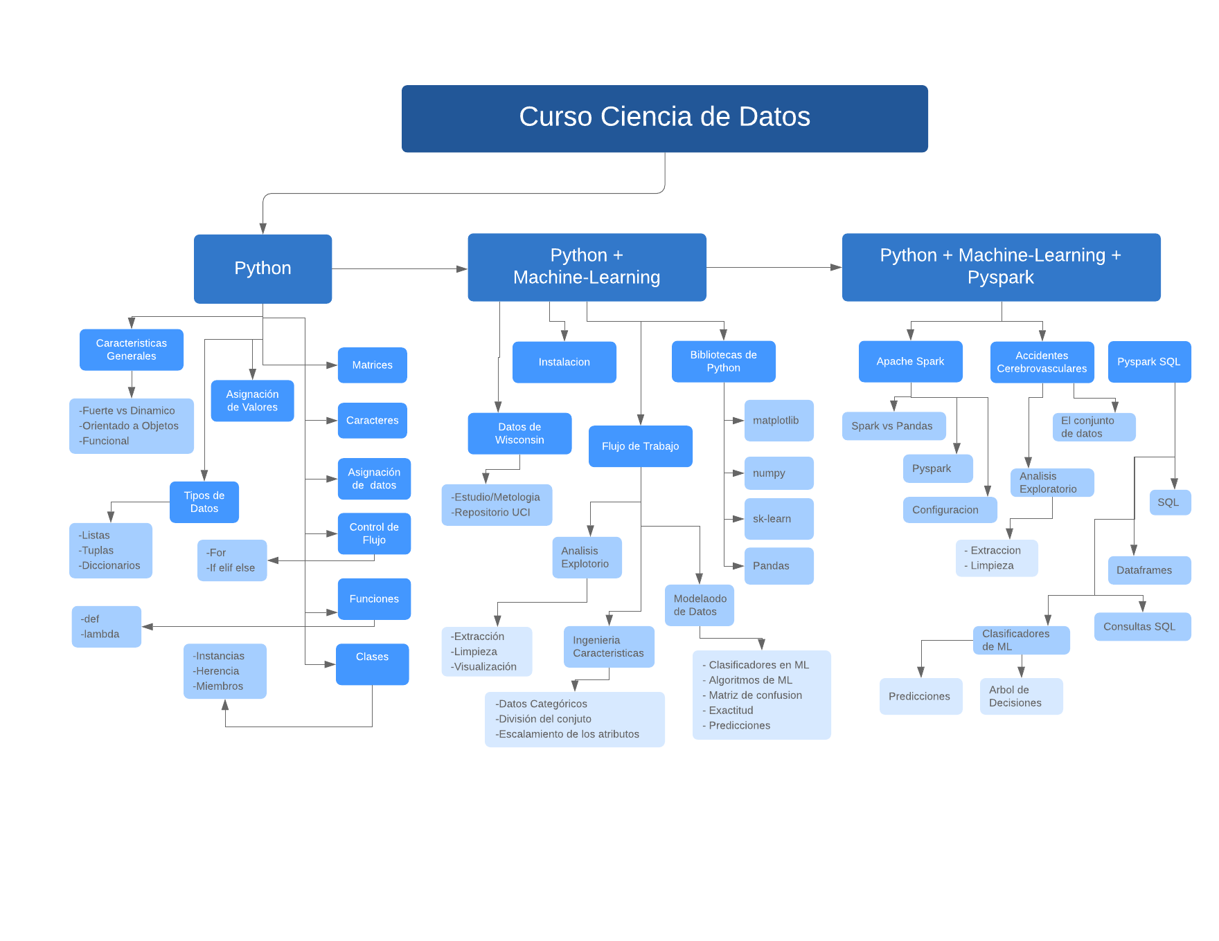 Curso Ciencia de Datos | data-science-course